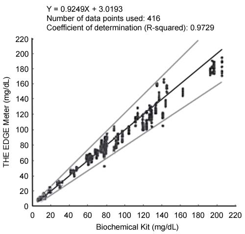 EDGE Monitor Specifications - Accuracy and Precision Data